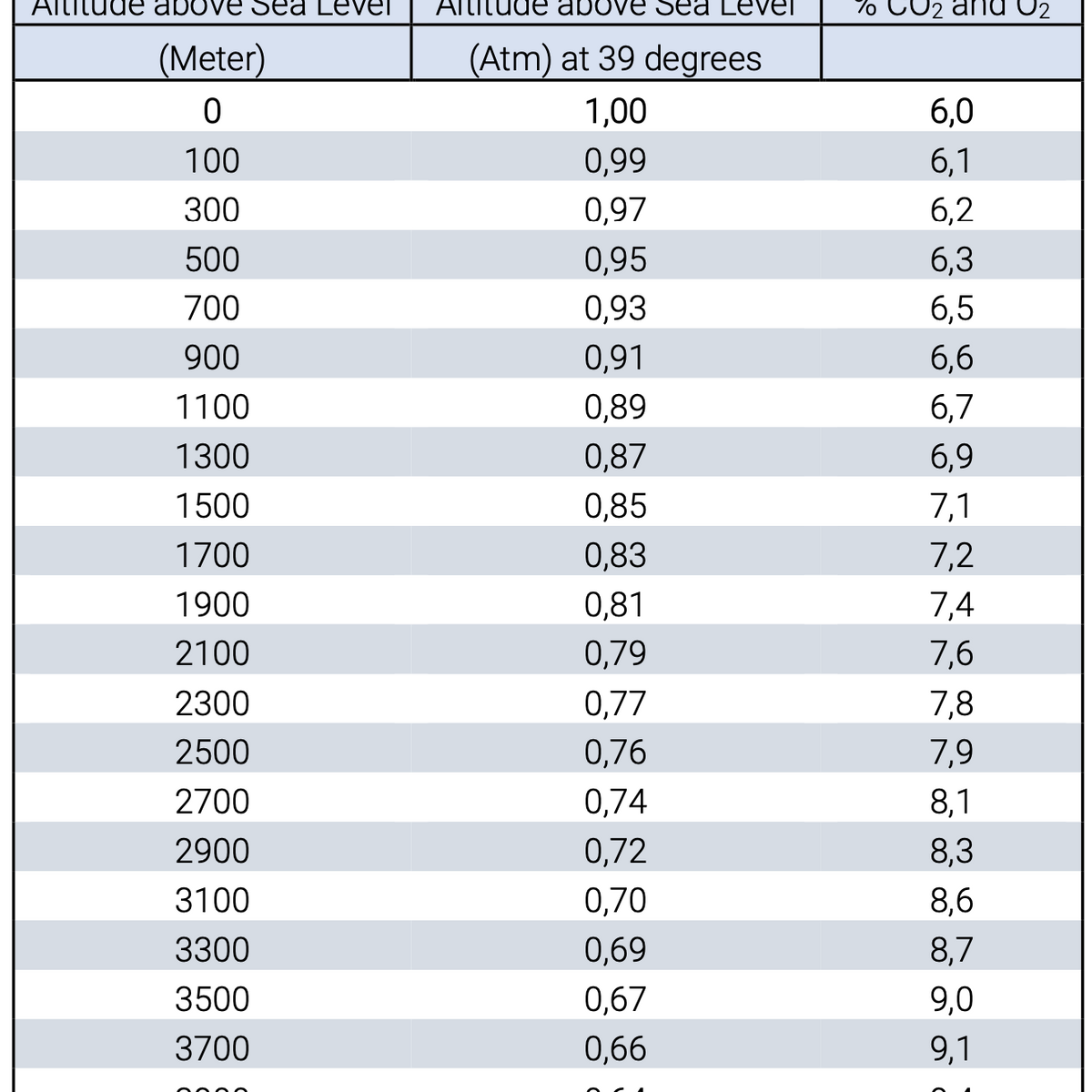 Correction table to maintain the same partial pressure in incubator of ...